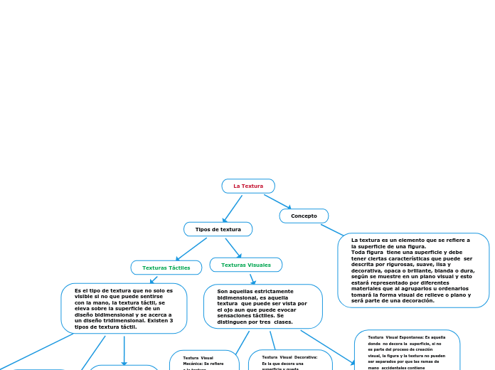 La Textura - Mind Map